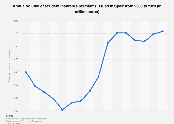 Spain: accident insurance premiums 2023| Statista