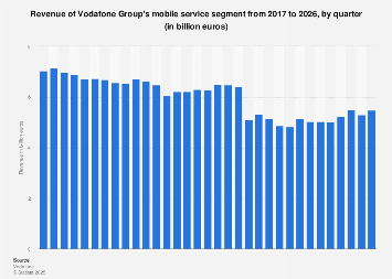 Vodafone mobile service revenue worldwide 2026| Statista
