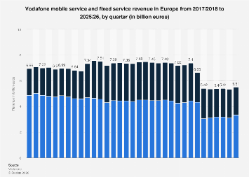 Vodafone mobile/fixed service revenue Europe 2017-2026| Statista