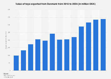 Denmark: value of toys exported 2024| Statista