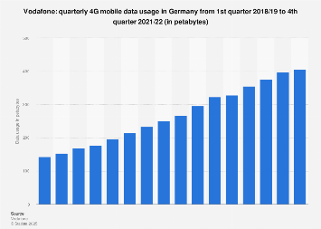 Vodafone: quarterly mobile data usage Germany 2022| Statista