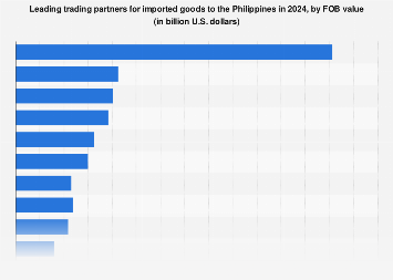 Philippines: major merchandise import partners by FOB value 2024| Statista