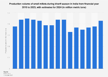 India: production volume of small millets during kharif season 2024 ...