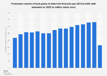 India: production volume of food grains 2025| Statista