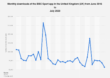 BBC Sport monthly downloads UK 2018-2020| Statista