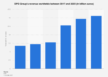 Revenue of DPD worldwide 2017-2022| Statista