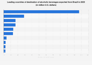 Alcoholic beverages exports by country in Brazil | Statista