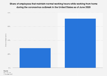 Work from home: share of workers that keep normal hours U.S. 2020| Statista