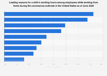 Work from home: shift in work hours among workers U.S. 2020 | Statista