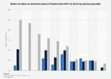 Poland: VOD users, by provider 2017-2019 | Statista