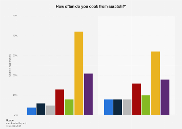 Frequency of cooking from scratch, by gender UK 2020| Statista