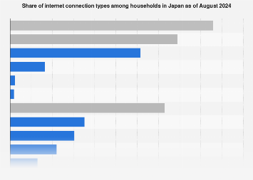 Japan: share of internet connection types among households 2024| Statista