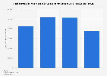 Jumia: total number of web visitors in Africa| Statista