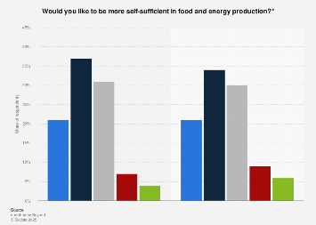Self-sufficiency in food and energy production, by gender UK 2020| Statista