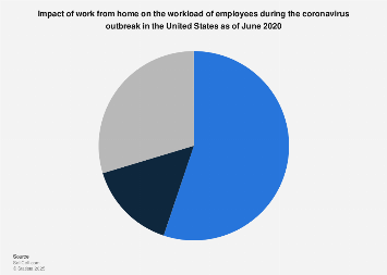 Work from home: impacted workload among workers U.S. 2020| Statista