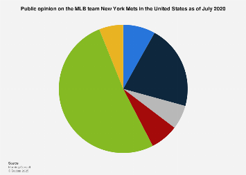 New York Mets favorability in the U.S. 2020 | Statista