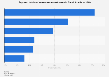 Saudi Arabia: customer e-commerce payment habits 2019| Statista
