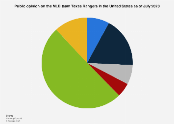 Texas Rangers favorability in the U.S. 2020 | Statista