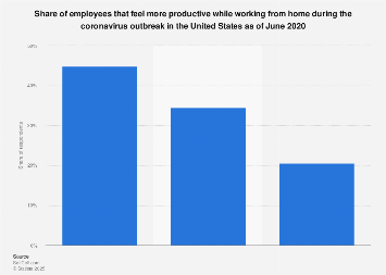 Work from home: productivity of employees U.S. 2020| Statista