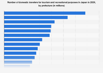 Japan: number of domestic leisure tourists by prefecture 2023| Statista