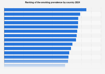 Smoking prevalence worldwide 2024, by country| Statista