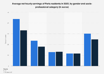 Paris residents: average net hourly wage by gender and professional ...