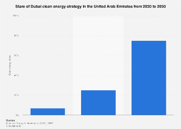 UAE: Dubai clean energy strategy 2050| Statista