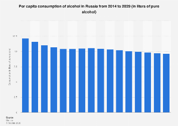 Russia: alcohol consumption per capita 2014-2029| Statista
