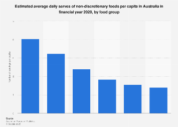Australia: non-discretionary mean daily serves per capita by food group ...