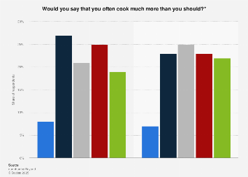 Cooking in excess, by gender UK 2020 | Statista