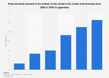 UAE: Abu Dhabi peak electricity demand 2000-2030| Statista