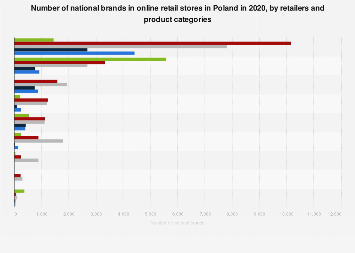Poland: Number of national brands in online retail stores 2020| Statista