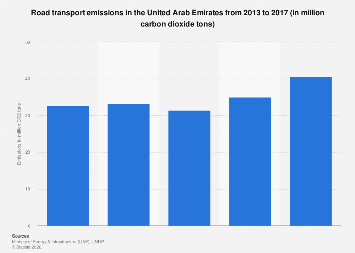 UAE: road transport emissions 2017| Statista