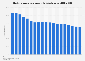 Netherlands: second-hand stores 2007-2025| Statista
