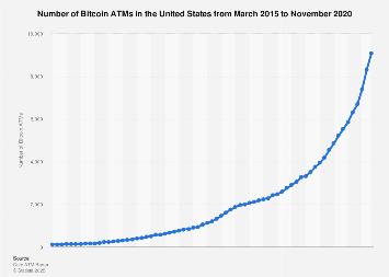 Bitcoin ATMs in the U.S. 2015-2020 | Statista