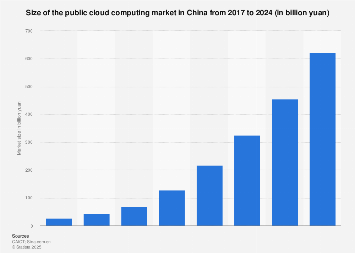 China: public cloud computing market size 2024| Statista