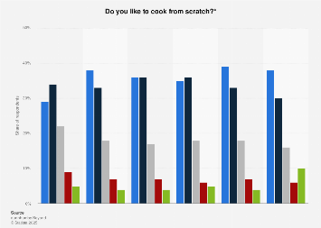Cooking from scratch, by age group UK 2020| Statista