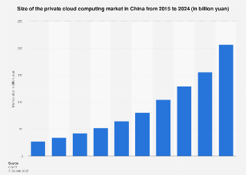 China: private cloud computing market size 2024| Statista
