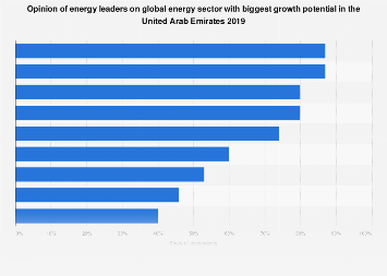 UAE: opinion on global energy sector with growth potential 2019| Statista