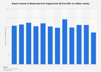 Angola: export volume of diamonds 2010-2021| Statista