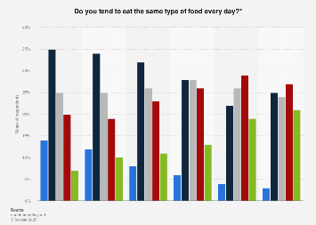 Eating the same type of food every day, by age group UK 2020| Statista