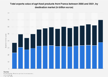 Agri-food industry: total export value France 2021| Statista