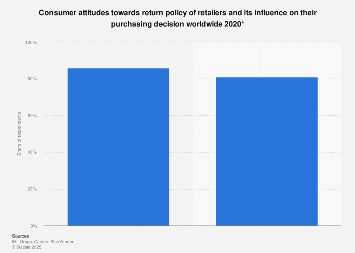 Retail: consumer opinions on retail return policies worldwide 2020 ...