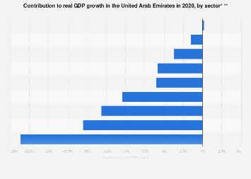 UAE: contribution to real GDP growth by sector 2020| Statista