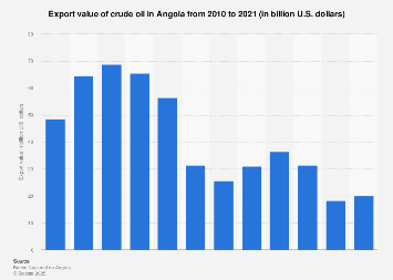 Angola: export value of crude oil 2010-2021| Statista