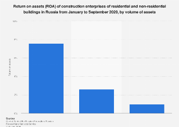 Russia: ROA of construction enterprises by assets' volume 2020| Statista