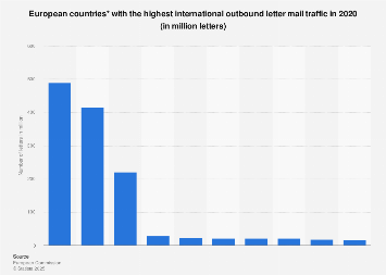 International outbound letter mail traffic in Europe| Statista