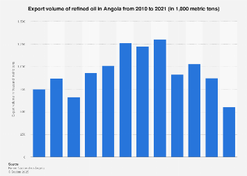 Angola: export volume of refined oil 2010-2021| Statista