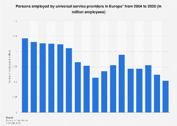 Employment in the European universal service providers| Statista