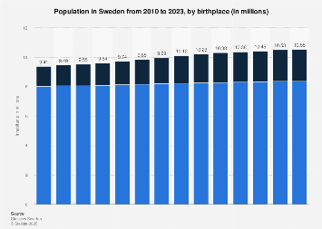 Sweden foreign born population 2023| Statista